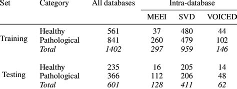 The Distribution Of The Samples For Training And Testing Sets