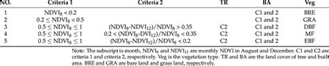 Ndvi For Identifying Vegetation Type In Land Cover Of Tree And Built Area Download Scientific