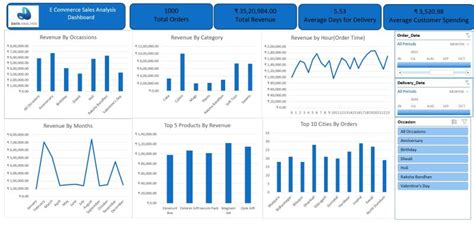 Dataanalytics Exceldashboard Ecommerceanalytics Businessintelligence… Hrishikesh B Nair