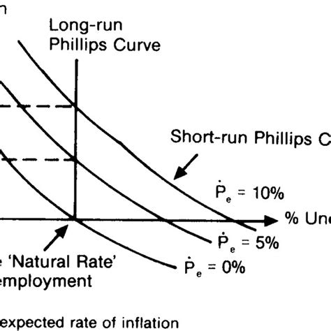 1b The Expectations Augmented Phillips Curve In The Short And Long Run Download Scientific Diagram