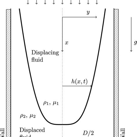 Lubrication Model Geometry For Vertical And Concentric Annulus