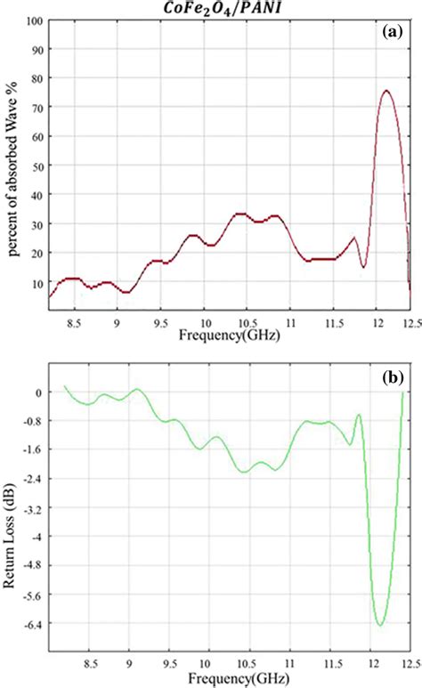 A The Microwave Curve Irradiation According To Frequency And B The Download Scientific Diagram