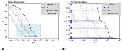 Towards A Field Based Bayesian Evidence Inference From Nested Sampling Data