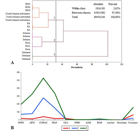 Pearson Correlation A And Dendrogram Obtained From Hierarchical