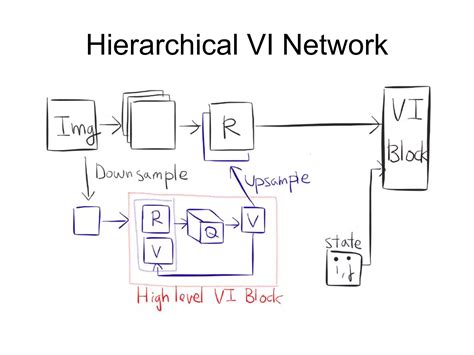 Value Iteration Networks Ppt