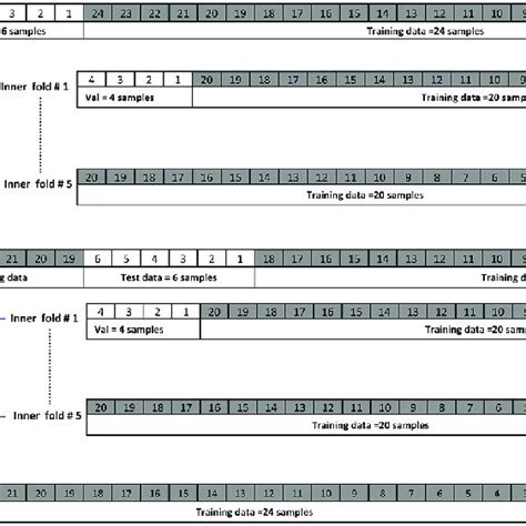 Nested K Fold Cross Validation With K 5 Download Scientific Diagram