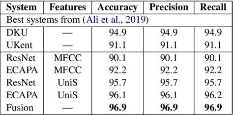 table 1 from yet another model for arabic dialect identification