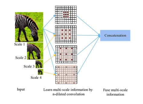 multi scale feature extraction and fusion by esp module the dilated