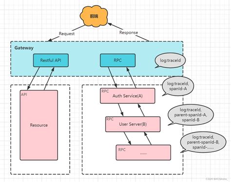 SpringBoot 代码实现日志打印 traceId springboot traceid CSDN博客