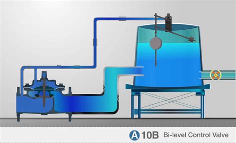 Industrial Buyers And Suppliers Hub On Linkedin Levelfloat Controlvalves