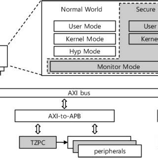 Components Of ARM TrustZone Download Scientific Diagram