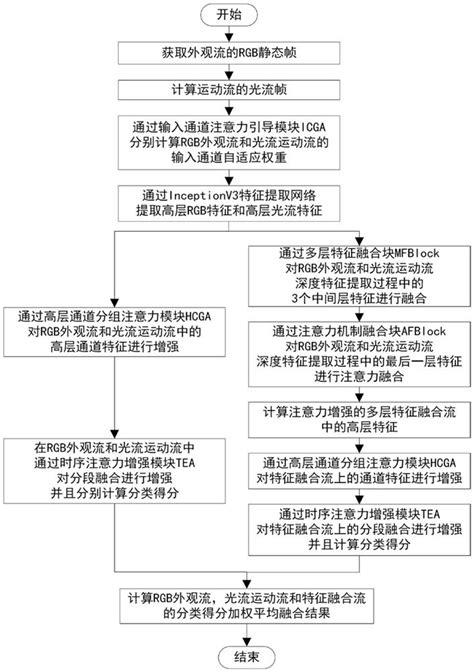 Behavior Recognition Method Based On Space Time Attention Enhancement Feature Fusion Network