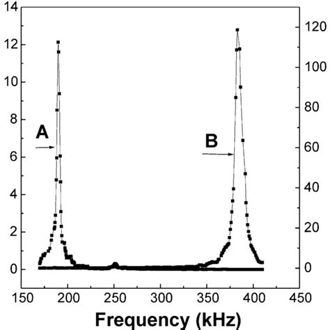Real Part Of Admittance A And Impedance B Versus Frequency For The Download Scientific