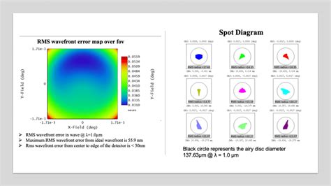 Imager Performance In Terms Of Diffraction Limited Spot Diagram At 1 0 Download Scientific