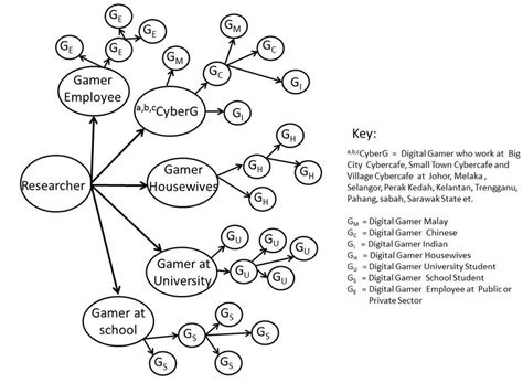 3 Snowball Respondent Driven Structured Networking Sampling Download Scientific Diagram