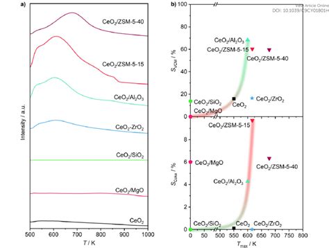 A NH TPD Profiles Of Selected Catalysts Equilibrated In Ethene Download Scientific Diagram