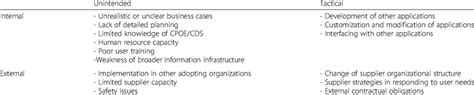 Taxonomy Of Implementation Delays Download Table