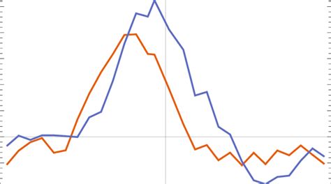 discrete time series cross correlation functions of rv against the