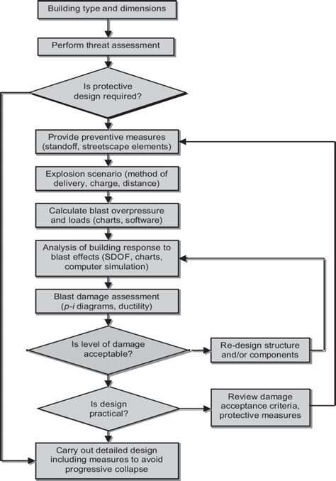 Flowchart Of The Methodology For Protective Design Of Buildings