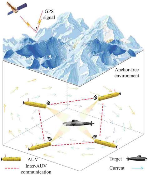 Current Aided Multiple Auv Cooperative Localization And Target Tracking In Anchor Free Environments