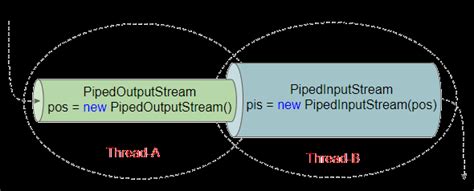 Java Pipedinputstream Tutorial With Examples