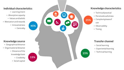 Factors Influencing Knowledge Uptake By Practitioners Individual Characteristics