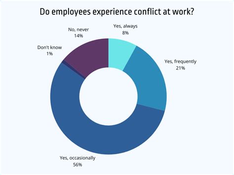Latest Workplace Conflict Statistics Trends And Resolutions