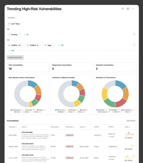 8 Examples Of Feedly Vulnerability Dashboards Feedly