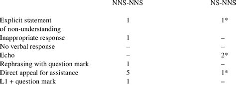 Types Of Indicators In Nns Nns Conversations And In Ns Nns Download Scientific Diagram