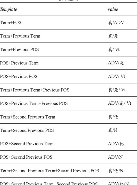 Table 2 From Improving The Selection Error Recognition In A Chinese Grammar Error Detection