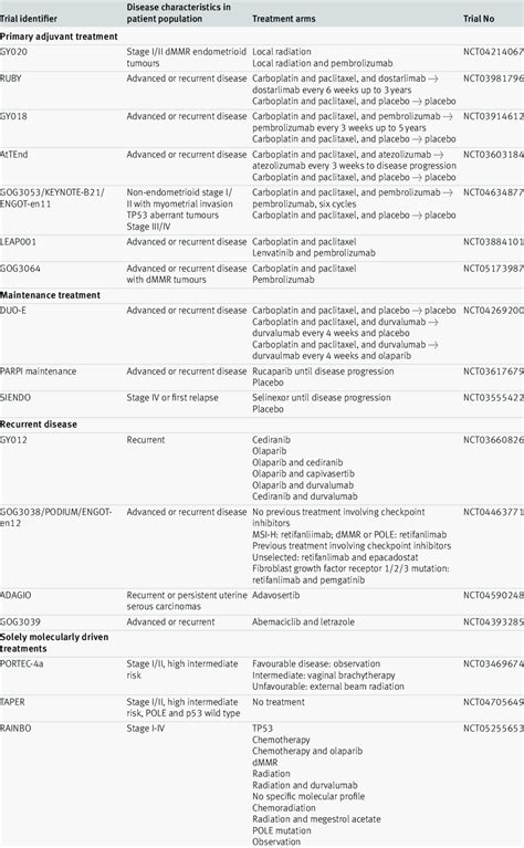 Ongoing Clinical Trials In Endometrial Cancer Download Scientific Diagram