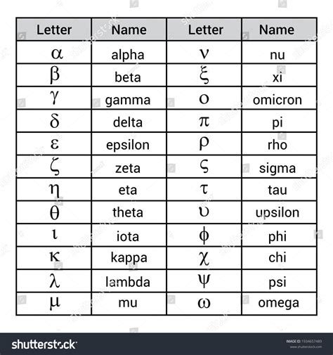 그리스어 알파벳 문자와 기호 테이블 소문자 스톡 벡터로열티 프리 1934657489 Shutterstock