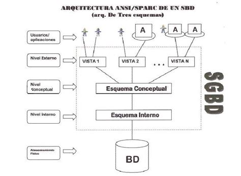 Arquitectura Ansi Sparc De Una Base De Datos Y Arquitectura