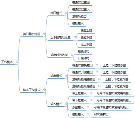明解stm32—gpio理论基础知识篇之八种工作模式 知乎