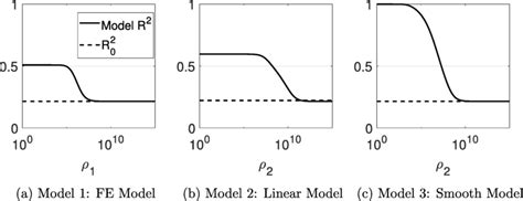 Ridge Traces Of Model R² For Each Penalty Function In All Models A Download Scientific