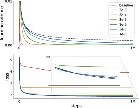 Figure 2 From Simple And Effective Gradient Based Tuning Of Sequence To Sequence Models