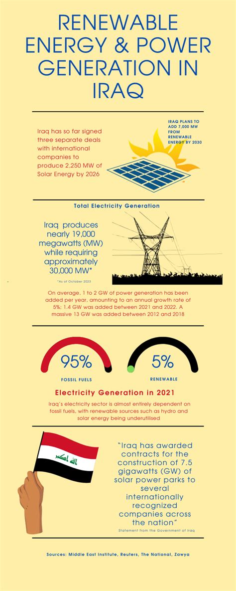 Iraq Uaes Masdar Plans To Build Solar Power Facility Oil And Gas