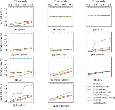 figure 8 from social influence maximization in hypergraphs † semantic scholar