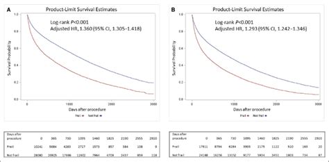 Amputation Free Survival Among Patients With Chronic Limb Threatening Download Scientific