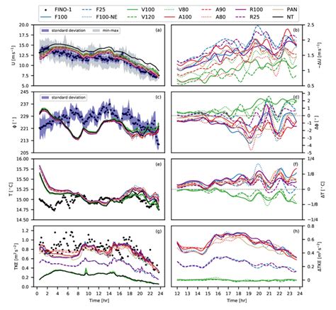 Comparing Wrf Results To The Fino 1 Meteorological Mast Data Figures Download Scientific