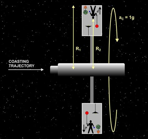 Practical Artificial Gravity Sky Lights