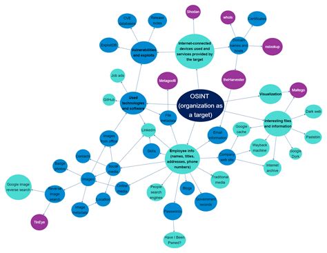 Open Source Intelligence Its Incredible What You Can Find From