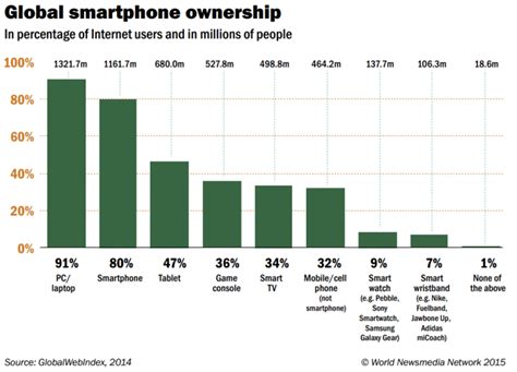 Global Smartphone Ownership In Percentage Of Internet Users And In Download Scientific Diagram