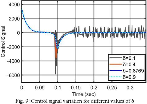Figure 3 From Speed Control Of Dc Motor Using Sliding Mode Controller Tuned By Genetic Algorithm