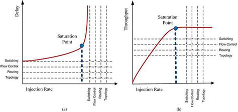 Measured Curves For Delay And Throughput A Delay And B Throughput Download Scientific
