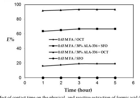 Figure 1 From Recovery Of Formic Acid By Reactive Extraction Using An