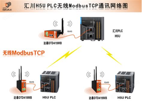 Modbus Tcp无线通信快速准确的数据交互 Plc无线远程网关 汇川h5u以太网 Plc无线通讯终