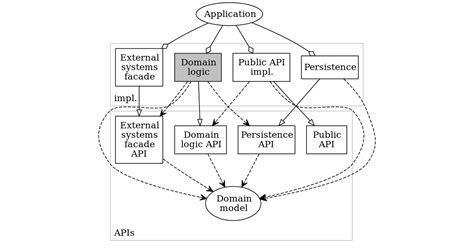 Loosely Coupled Application Architecture Juliusz Ćwiąkalski Blog