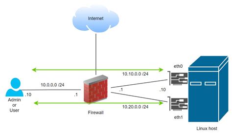 How To Configure 1 Linux Host With 2 Nics And 2 Default Gateways