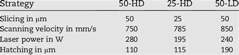 Parameters For Processing Via Lbm Download Scientific Diagram